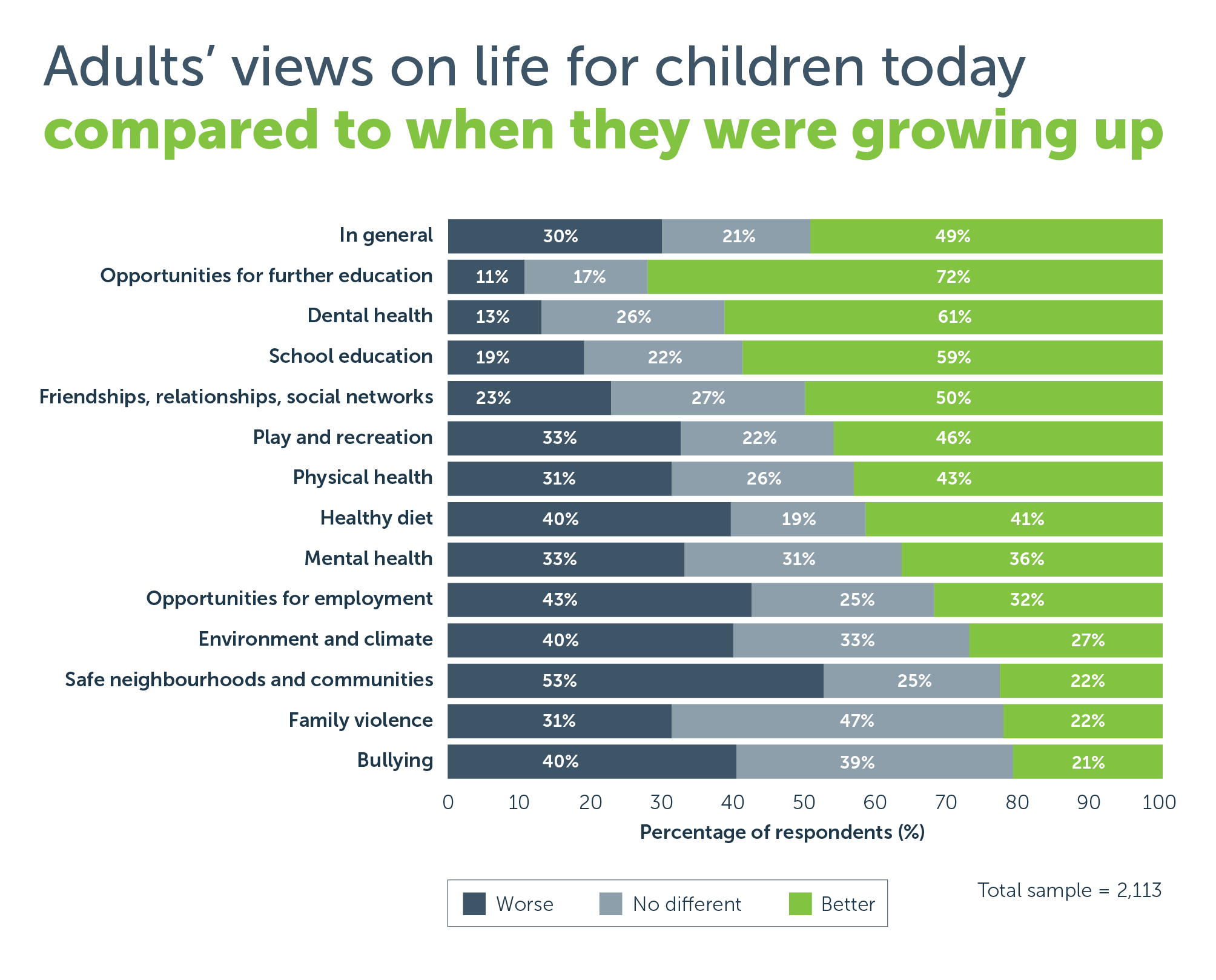 RCH National Child Health Poll