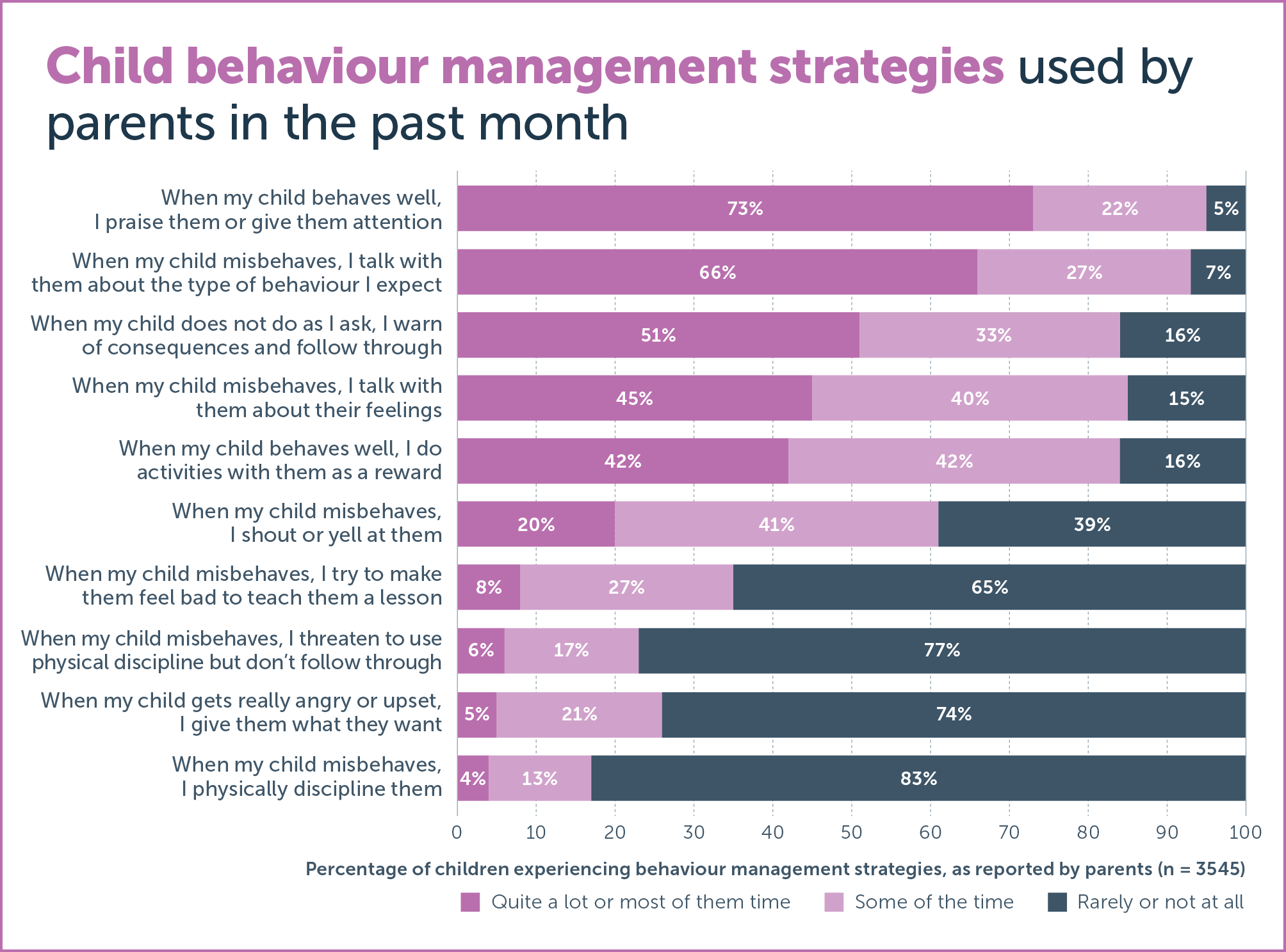 RCH National Child Health Poll