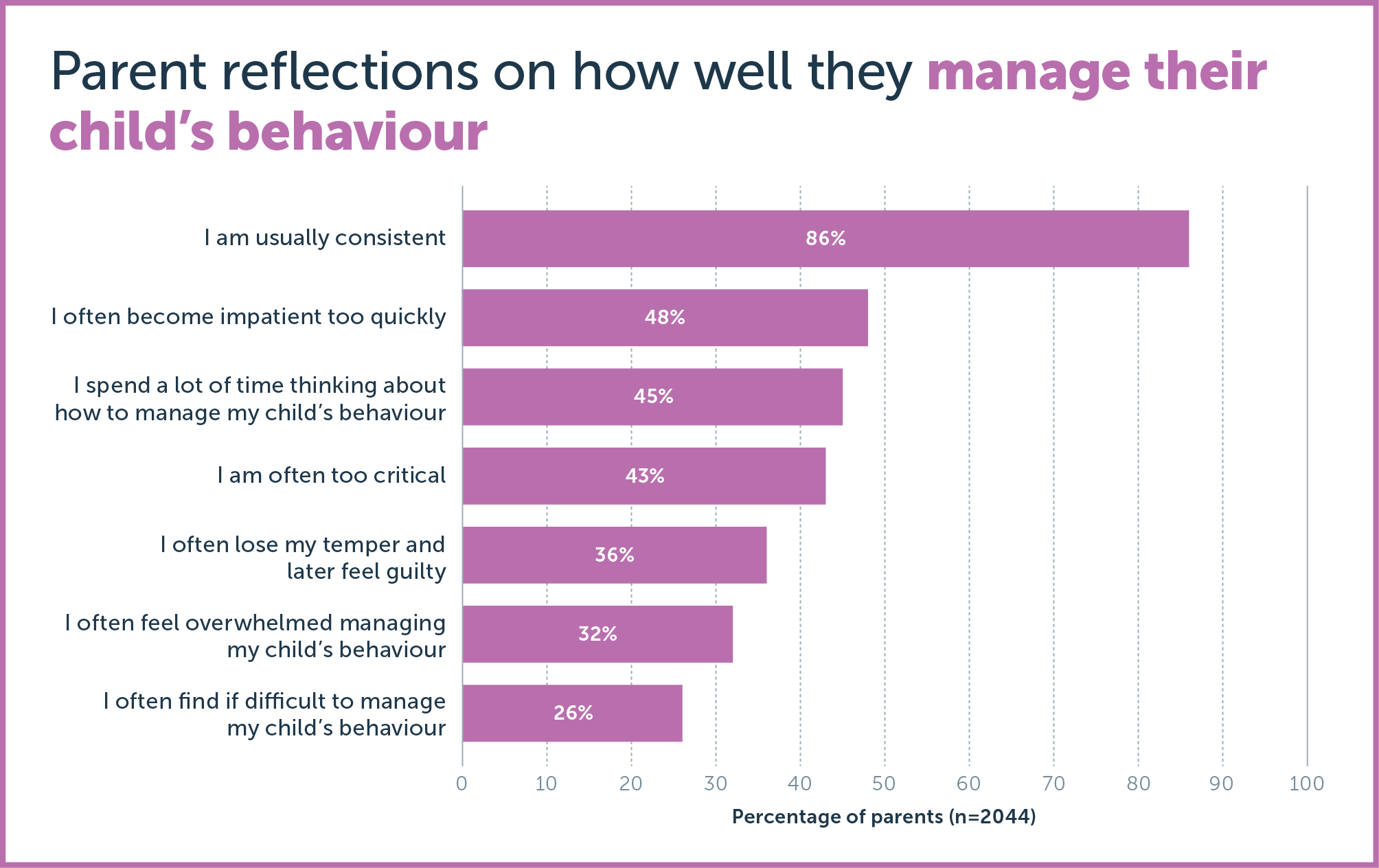 RCH National Child Health Poll