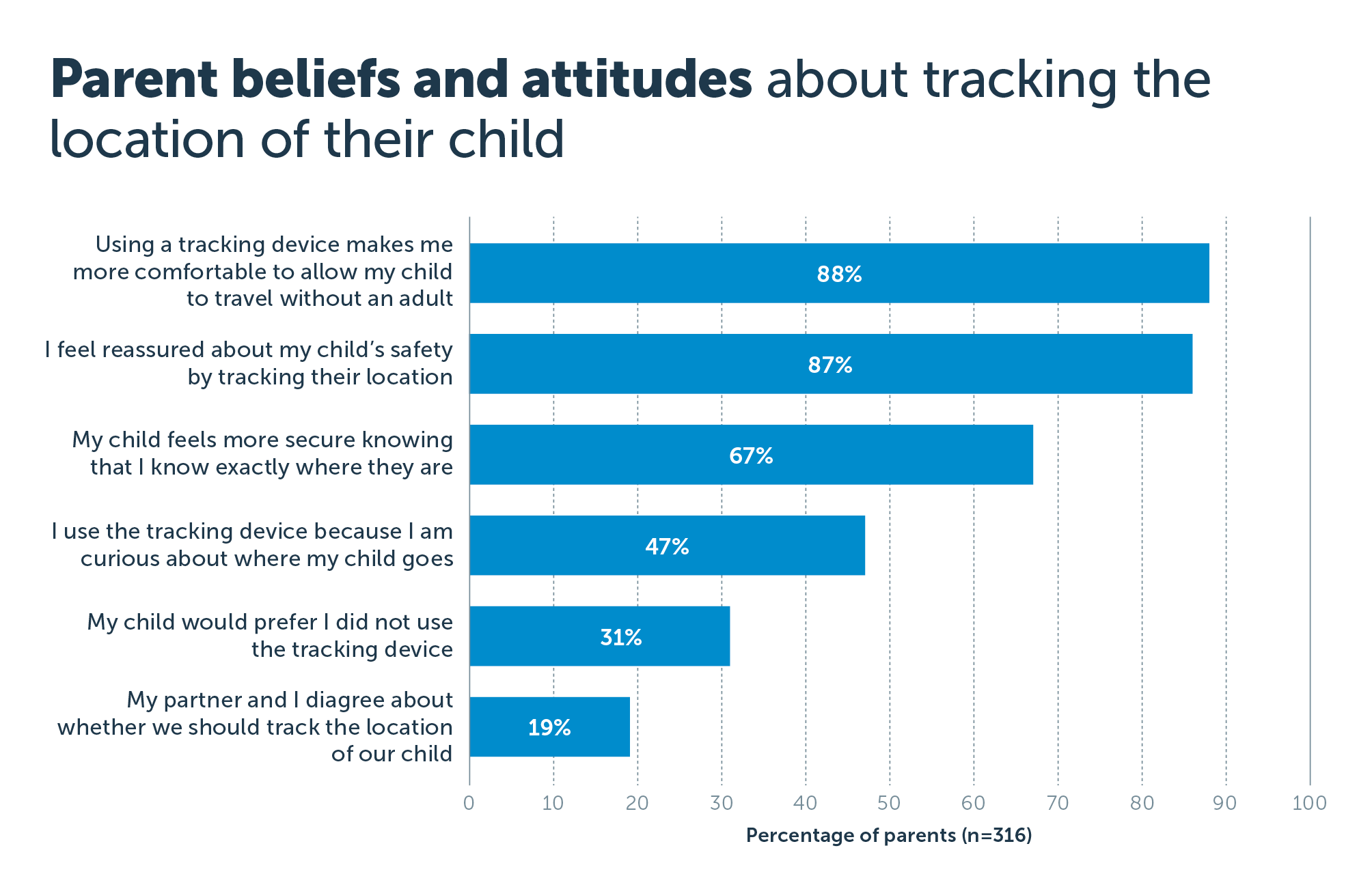RCH National Child Health Poll